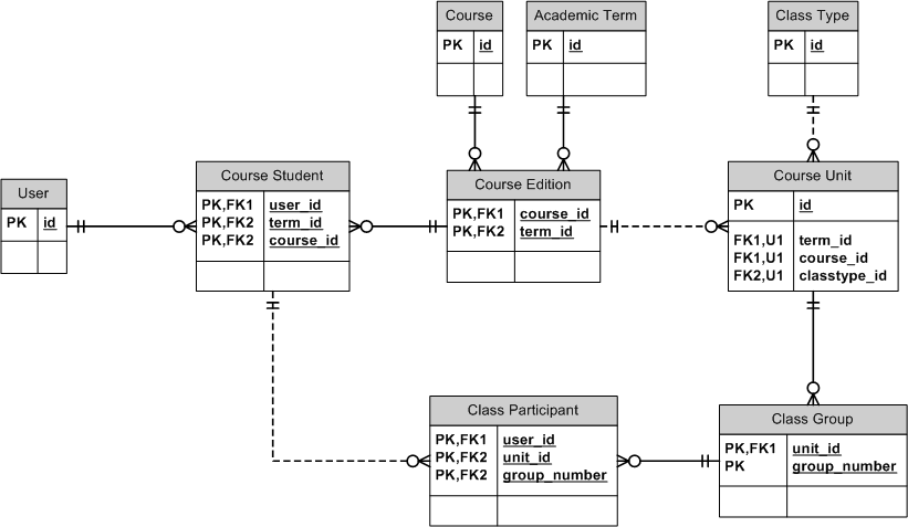 Diagrams - USOS API Reference